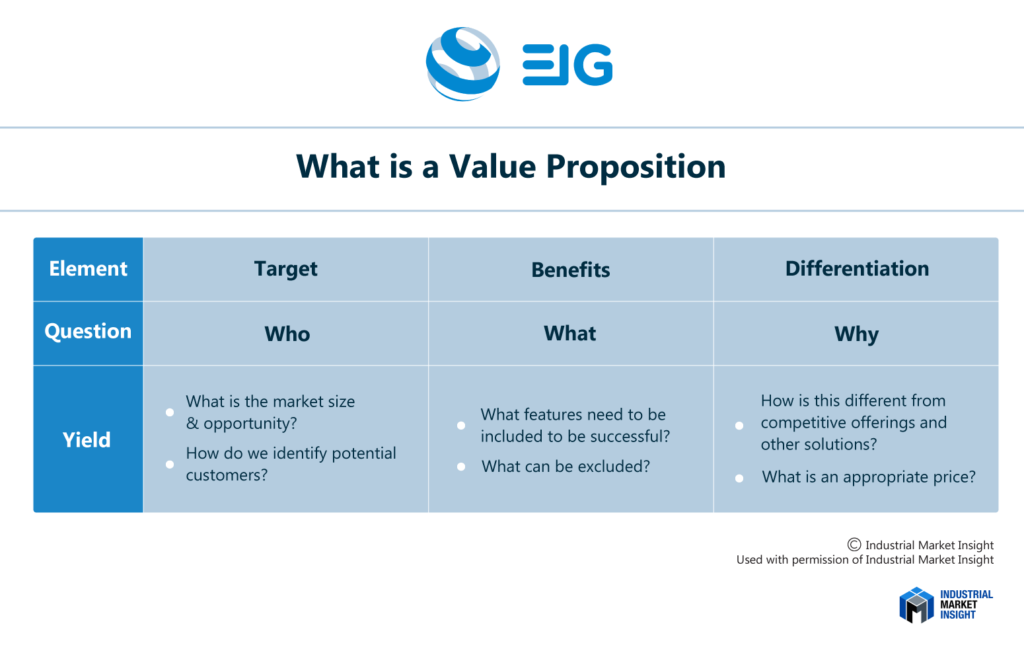 Value Proposition Training – EIG – Enhance International Group Consulting
